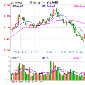 旅游ETF（159766）跌0.74%，半日成交额7018.40万元_手机新浪网