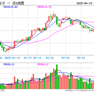 机器人ETF（562500）跌1.35%，半日成交额3.60亿元_手机新浪网
