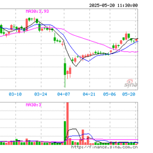 沪深300ETF（159919）涨0.52%，半日成交额1.30亿元_手机新浪网
