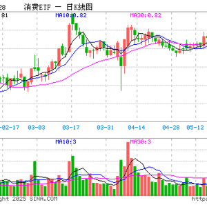 消费ETF（159928）开盘跌0.25%，重仓股贵州茅台跌1.80%，伊利股份涨0.00%_手机新浪网
