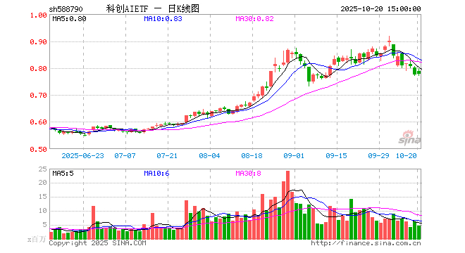 10月20日科创AIETF（588790）份额增加2700.00万份，最新份额80.35亿份，最新规模62.53亿元__财经头条__新浪财经