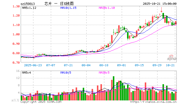 10月21日半导体ETF（159813）份额减少1.39亿份，最新份额51.21亿份，最新规模58.13亿元__财经头条__新浪财经