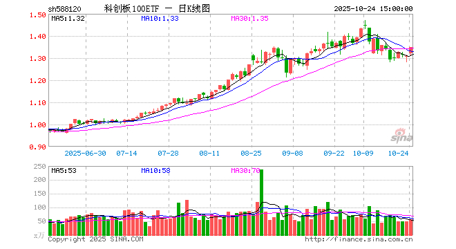 10月24日科创板100ETF（588120）份额减少1500.00万份，最新份额8.62亿份，最新规模11.63亿元__财经头条__新浪财经