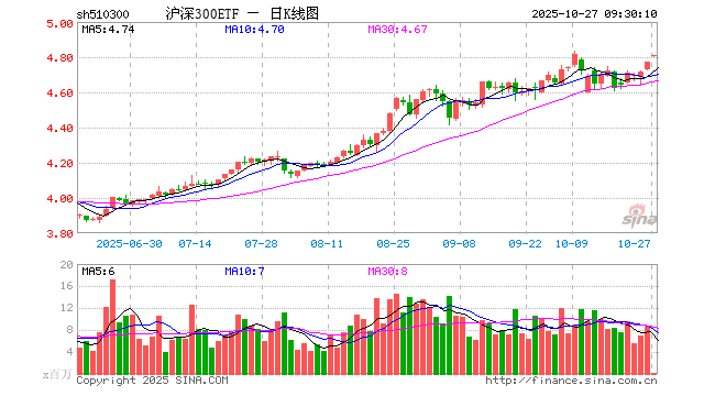 沪深300ETF（510300）开盘涨0.80%，重仓股贵州茅台跌0.69%，宁德时代涨1.87%__财经头条__新浪财经