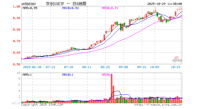 双创50ETF（588380）涨0.72%，半日成交额9094.07万元__财经头条__新浪财经