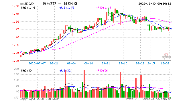 医药ETF（159929）开盘跌0.34%，重仓股药明康德跌5.22%，恒瑞医药涨0.00%__财经头条__新浪财经