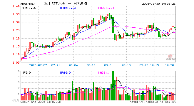 军工ETF龙头（512680）开盘跌0.47%，重仓股中国船舶跌0.16%，中航沈飞跌1.15%__财经头条__新浪财经