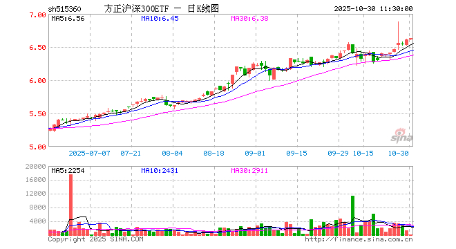 方正沪深300ETF（515360）涨0.29%，半日成交额13.36万元__财经头条__新浪财经