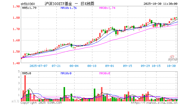 沪深300ETF基金（510360）涨0.00%，半日成交额4004.87万元__财经头条__新浪财经