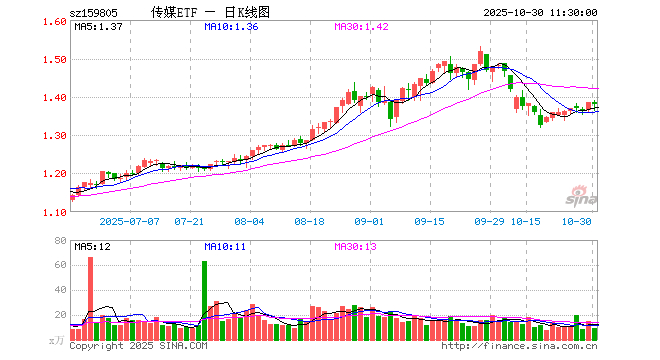 传媒ETF（159805）跌0.36%，半日成交额1235.88万元__财经头条__新浪财经