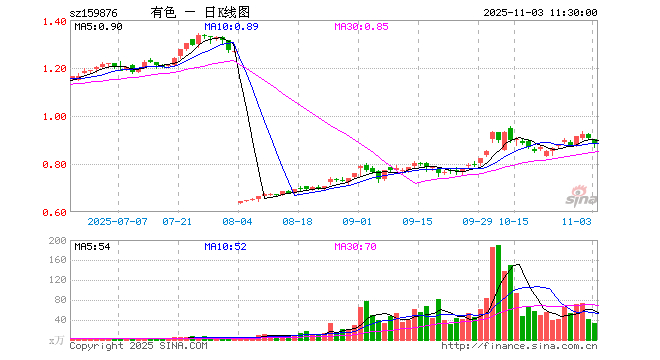 有色龙头ETF（159876）跌2.87%，半日成交额2940.99万元__财经头条__新浪财经