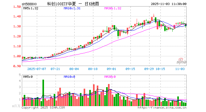 科创100ETF华夏（588800）跌1.66%，半日成交额6451.88万元__财经头条__新浪财经