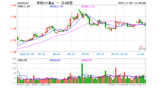 券商ETF基金（515010）跌0.63%，半日成交额4309.96万元__财经头条__新浪财经