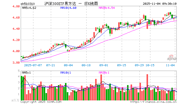 沪深300ETF易方达（510310）开盘跌0.04%，重仓股宁德时代跌0.98%，贵州茅台涨0.01%__财经头条__新浪财经