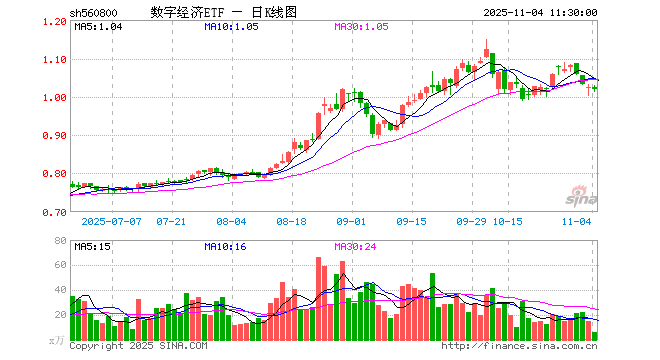 数字经济ETF（560800）跌0.59%，半日成交额614.45万元__财经头条__新浪财经
