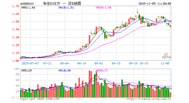 科创50ETF（588000）跌0.34%，半日成交额24.18亿元__财经头条__新浪财经