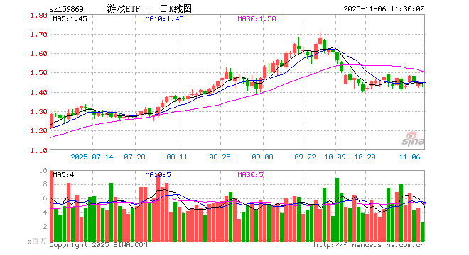 游戏ETF（159869）跌0.76%，半日成交额3.72亿元__财经头条__新浪财经