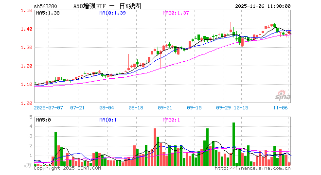 A50增强ETF（563280）涨1.17%，半日成交额41.09万元__财经头条__新浪财经