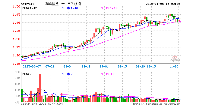 11月5日沪深300ETF基金（159330）份额增加900.00万份，最新份额4.50亿份，最新规模6.36亿元__财经头条__新浪财经