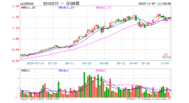 创业板300ETF天弘（159836）跌0.08%，半日成交额11.98万元__财经头条__新浪财经