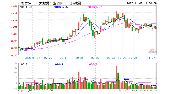 大数据产业ETF（516700）跌1.62%，半日成交额210.19万元__财经头条__新浪财经