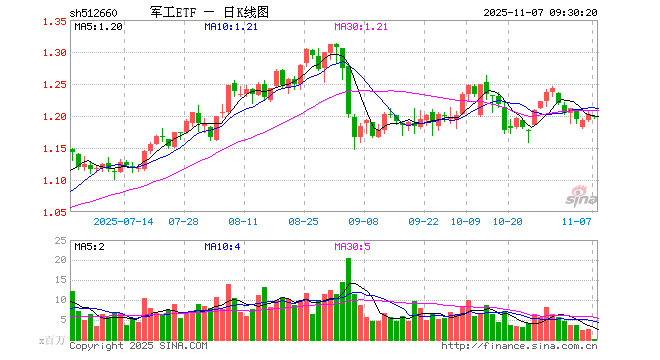 军工ETF（512660）开盘跌0.33%，重仓股中国船舶涨0.03%，中航沈飞跌0.41%__财经头条__新浪财经