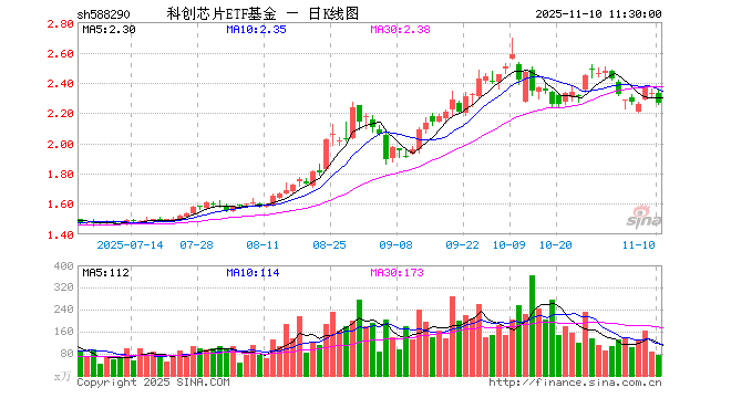 科创芯片ETF基金（588290）跌2.83%，半日成交额1.76亿元__财经头条__新浪财经