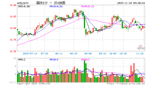 国防ETF（512670）开盘涨0.00%，重仓股中航沈飞跌0.03%，航发动力涨0.03%__财经头条__新浪财经