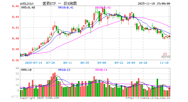 11月10日医药ETF（512010）份额增加2.07亿份，最新份额429.50亿份，最新规模174.16亿元__财经头条__新浪财经