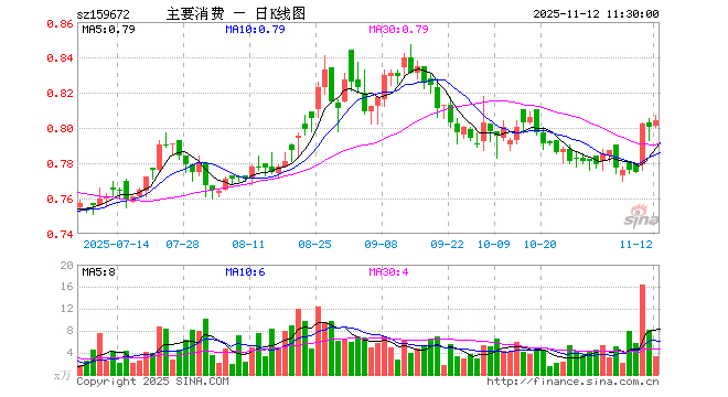 主要消费ETF（159672）涨0.50%，半日成交额266.41万元__财经头条__新浪财经