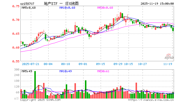11月19日地产ETF（159707）份额增加2350.00万份，最新份额5.77亿份，最新规模3.80亿元__财经头条__新浪财经