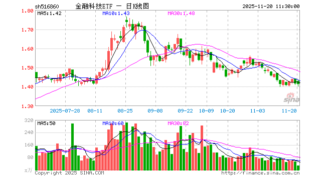 金融科技ETF（516860）跌0.35%，半日成交额3793.50万元__财经头条__新浪财经