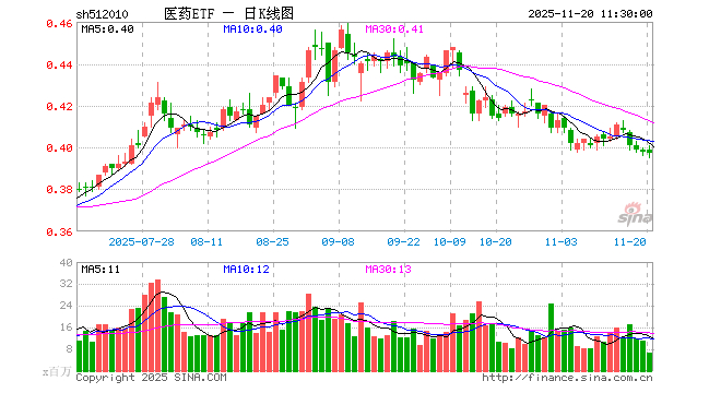 医药ETF（512010）跌0.25%，半日成交额2.67亿元__财经头条__新浪财经
