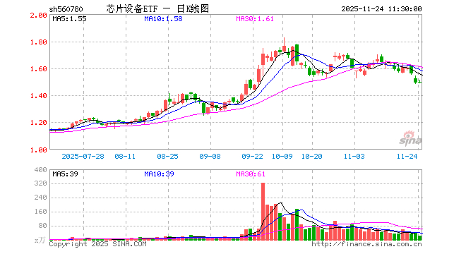 芯片设备ETF（560780）涨0.27%，半日成交额3323.68万元__财经头条__新浪财经