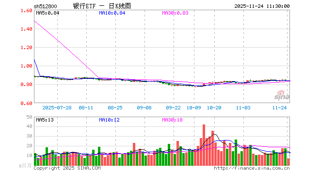 银行ETF（512800）涨0.00%，半日成交额5.59亿元__财经头条__新浪财经