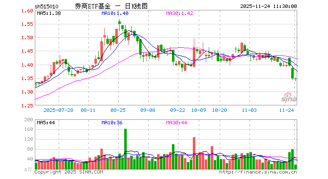 券商ETF基金（515010）跌0.15%，半日成交额2233.34万元__财经头条__新浪财经
