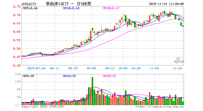 新能源50ETF（516270）跌0.95%，半日成交额1071.76万元__财经头条__新浪财经