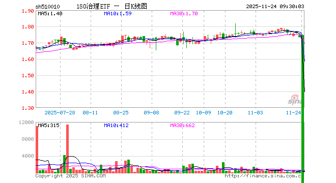 180治理ETF（510010）开盘涨0.69%，重仓股贵州茅台涨0.03%，招商银行涨0.23%__财经头条__新浪财经