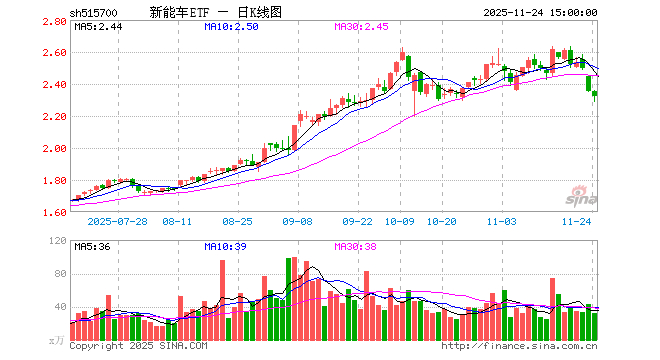 11月24日新能车ETF（515700）份额增加200.00万份，最新份额8.68亿份，最新规模20.13亿元__财经头条__新浪财经