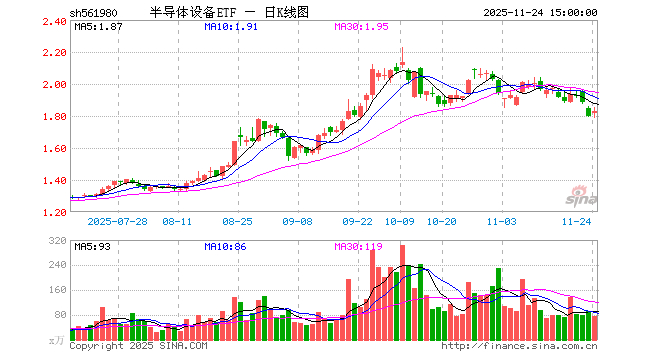 11月24日半导体设备ETF（561980）份额减少1500.00万份，最新份额15.05亿份，最新规模27.57亿元__财经头条__新浪财经