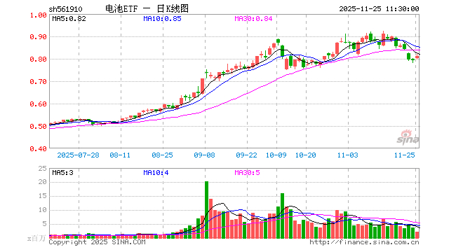电池ETF（561910）涨2.53%，半日成交额1.83亿元__财经头条__新浪财经