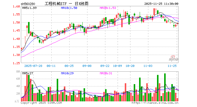 工程机械ETF（560280）涨0.74%，半日成交额1145.33万元__财经头条__新浪财经