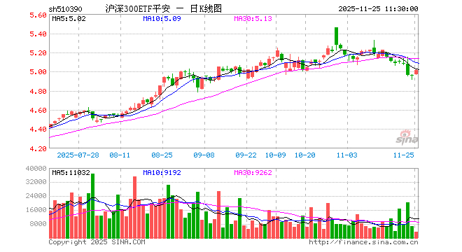 沪深300ETF平安（510390）涨1.17%，半日成交额172.35万元__财经头条__新浪财经