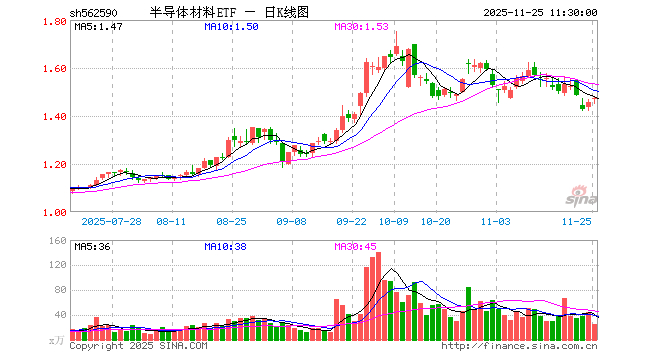 半导体材料ETF（562590）涨1.17%，半日成交额3777.75万元__财经头条__新浪财经