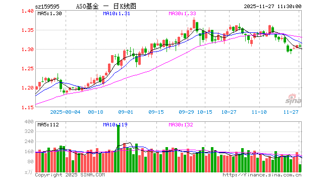 中证A50ETF基金（159595）跌0.31%，半日成交额7892.74万元__财经头条__新浪财经