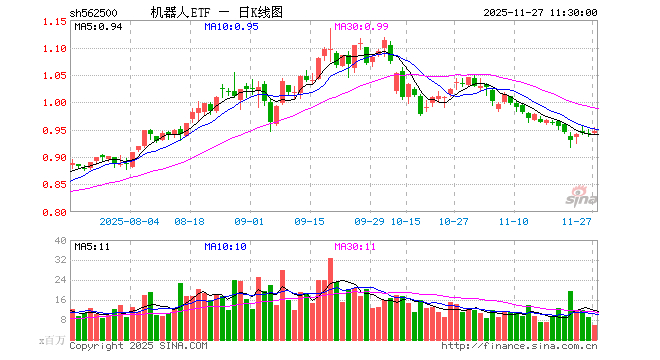机器人ETF（562500）涨0.32%，半日成交额5.53亿元__财经头条__新浪财经
