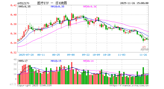 11月26日医疗ETF（512170）份额减少1.65亿份，最新份额727.10亿份，最新规模252.30亿元__财经头条__新浪财经