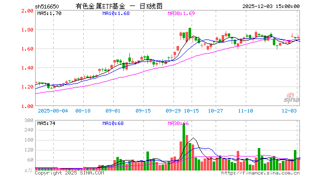 12月3日有色金属ETF基金（516650）份额增加500.00万份，最新份额13.10亿份，最新规模22.46亿元__财经头条__新浪财经