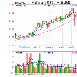 中证A50ETF易方达（563080）跌0.59%，半日成交额2279.07万元|易方达|易方达|ETF|A50_手机新浪网
