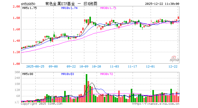 有色金属ETF基金（516650）涨2.72%，半日成交额1.02亿元__财经头条__新浪财经